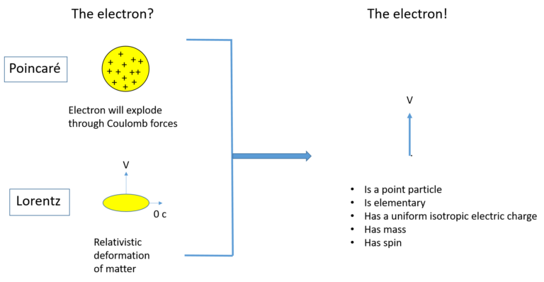 The Electron is a construct, not a point particle - The Dutch Paradigm